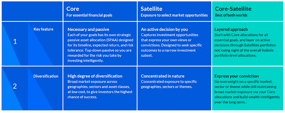 How to approach core and satellite investing with Endowus